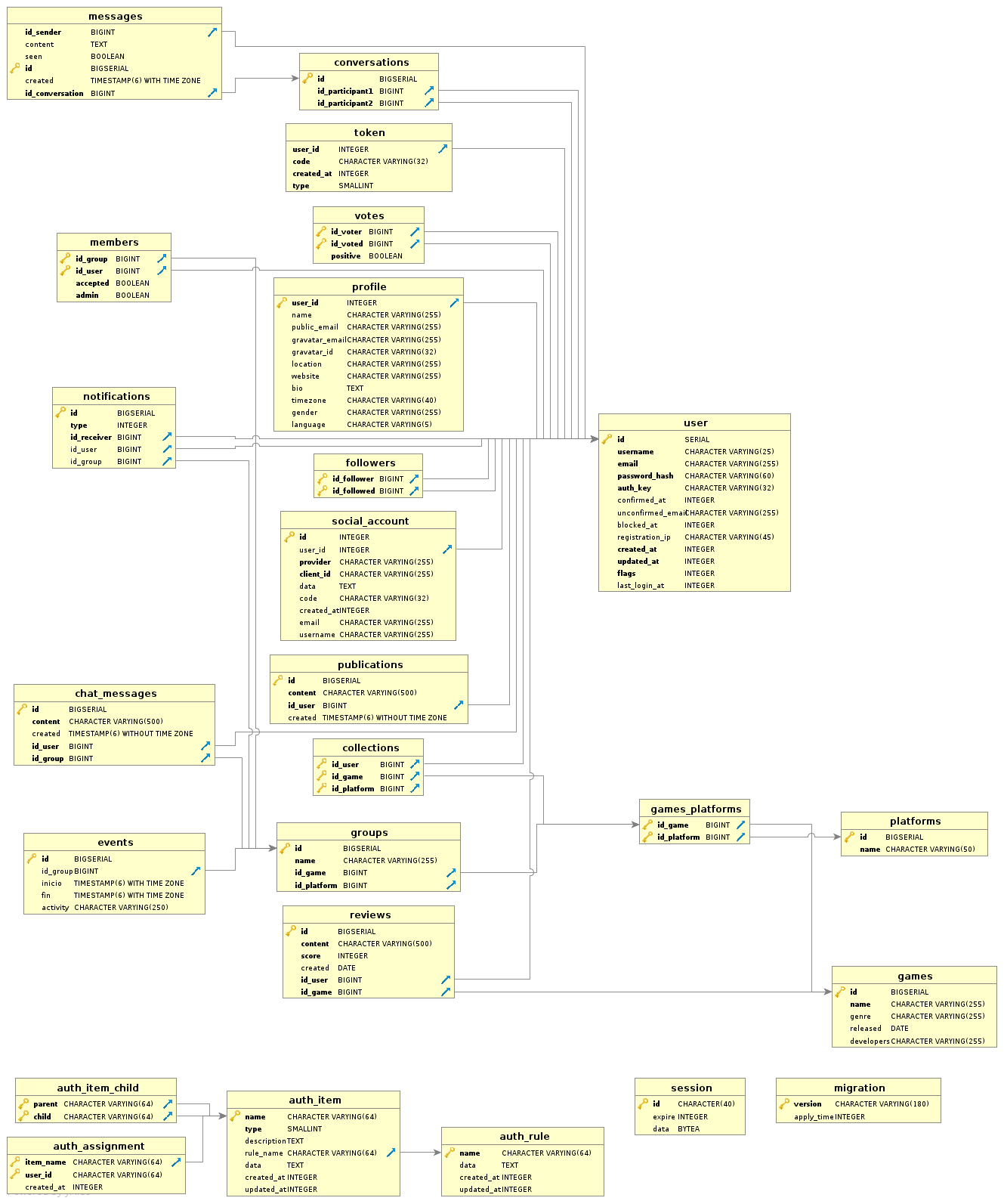 De Estructura Lógica de Datos - Diagramas - Guía de We 'r' Gamers